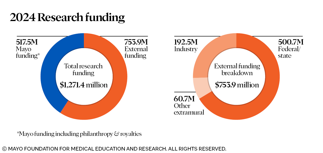 Research Facts and Funding - Mayo Clinic Research